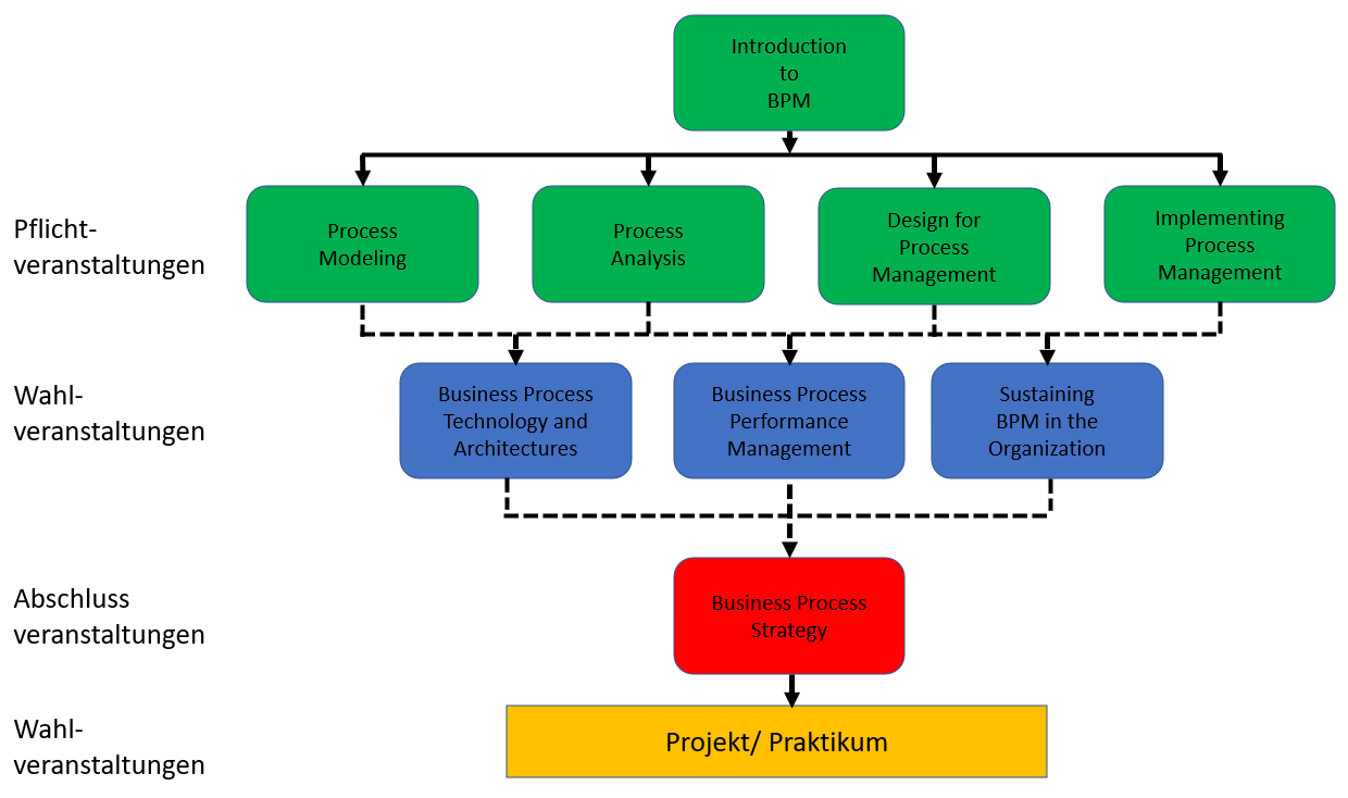 Rahmenlehrplan – ABPMP DACH Chapter